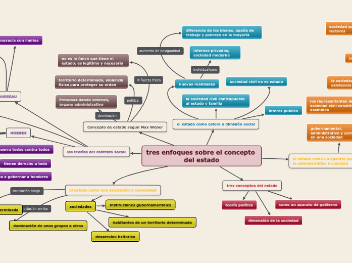 tres enfoques sobre el concepto del estado - Mind Map